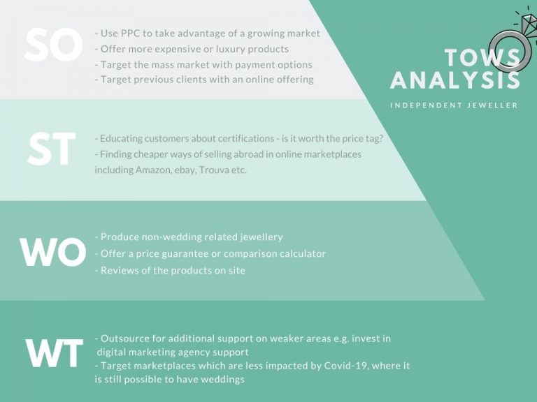 SWOT Analysis and its benefits to ecommerce | Strategy Plus